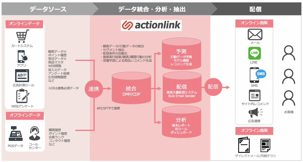 amazonやzozoも注目するCRM 〜自社ECのLTVを改善する「CRM成功の鉄板シナリオ」とは？〜 第1部 | EC通販のための全自動CRM・MAツール │ アクションリンク